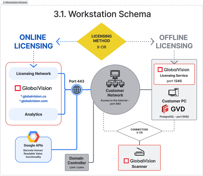 GVD Site Preparation Guide